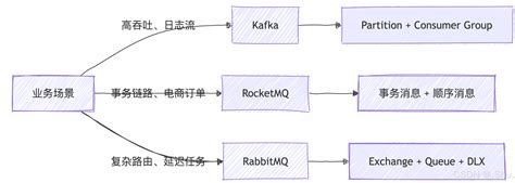 五、消息队列终极对决：rocketmq、kafka、rabbitmq 如何选择？消息队列 哪个好 Csdn博客