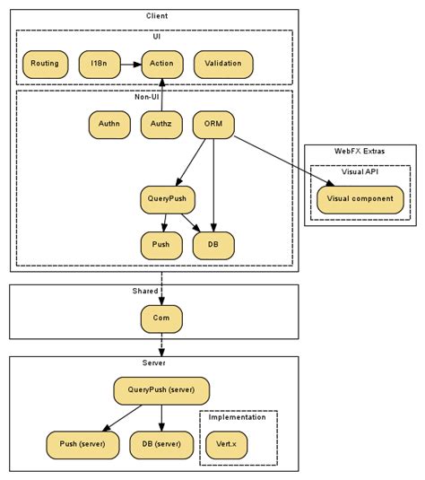Github Webfx Projectwebfx Stack A Collection Of Framework Pieces