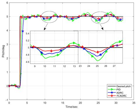 Comparisons Of Pitch Subsystem Via Pid Adrc And Fractional Calculus Download Scientific