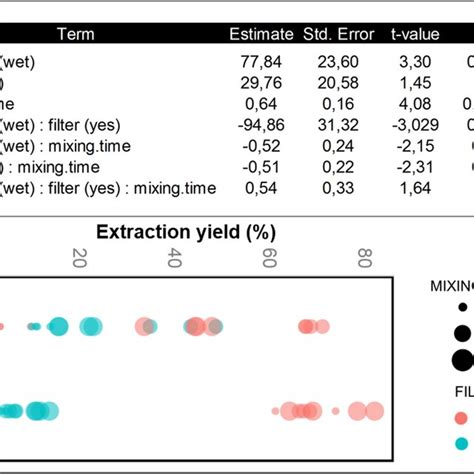 Combined Effect Of Experimental Factors A Regression Analysis For