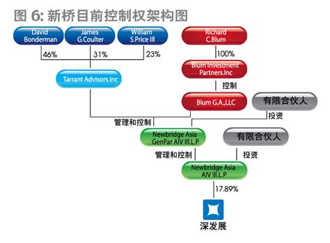 私募基金公司架构 网络排行榜
