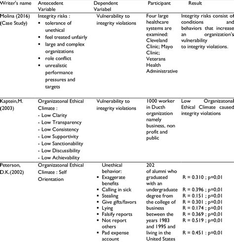 Organizational Factors Affecting Integrity Violations Download