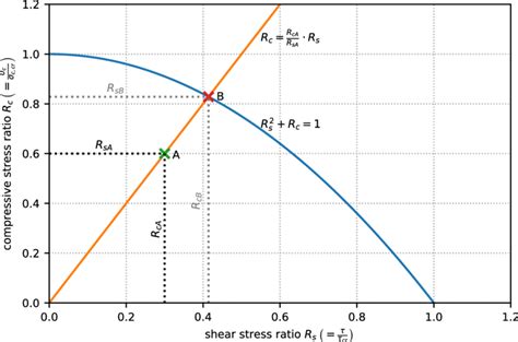 Compressive And Shear Buckling Interaction Download Scientific Diagram