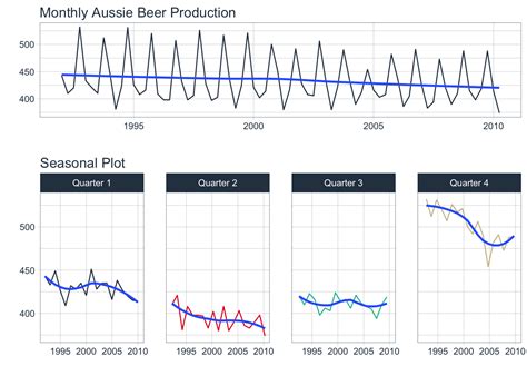 Tidy Forecasting In R Visualizing Time Series Joons Blog