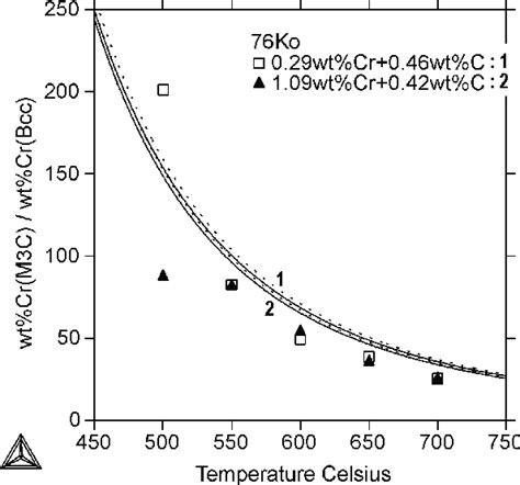 The Calculated Partition Of Cr Between Bcc And M 3 C In Fe 029 Wt