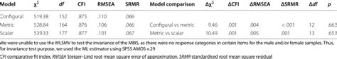 Measurement Invariance Of The Muscle Bias Internalization Scale Mbis Download Scientific