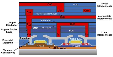 Metal Thin Films For Contacts And Interconnects