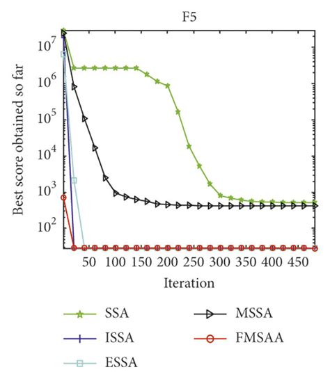 The Convergence Curve Of Partial Test Functions Download Scientific Diagram