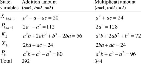 Ekf Algorithm Calculation Amount Statistics Table Download Scientific Diagram