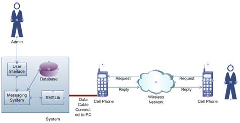Architecture Of The Messaging System Download Scientific Diagram