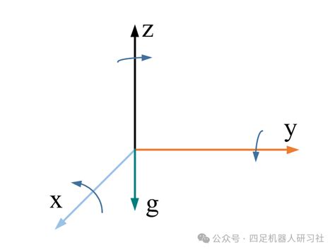 感知定位篇之imu陀螺仪和加速度计及互补滤波陀螺仪imu Csdn博客