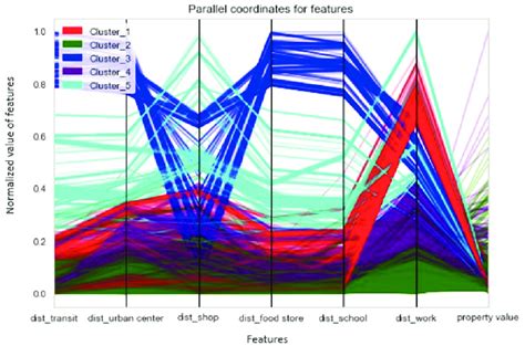 Parallel Coordinates Of Seven Features For Households Relocating To