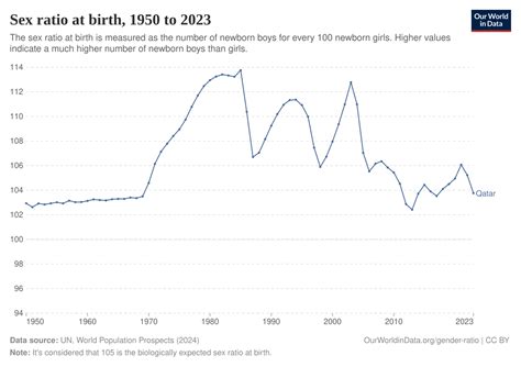 Filesex Ratio At Birth 1950 To 2023 Qatsvg Wikimedia Commons