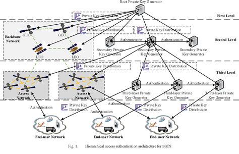 figure 1 from an access authentication algorithm based on a