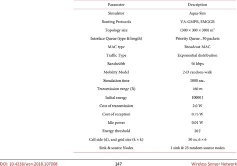 Table 3 From A Void Avoidance Scheme For Grid Based Multipath Routing In Underwater Wireless