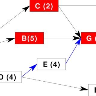 MPM Graph Of The Example Download Scientific Diagram