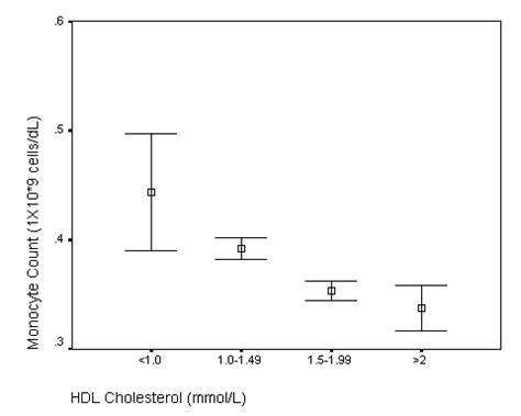 Comparison Of Median Monocyte Count And HDL Cholesterol Abbreviation Download Scientific