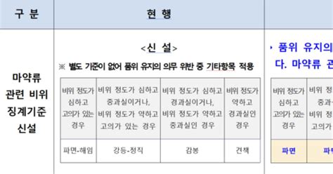 마약 범죄 공직 퇴출 ‘원샷자전거 음주운전 징계는 완화