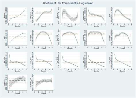 Is It Possible To Plot Coefficients Across Different Quantiles From