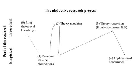 The Abductive Research Process Kovcs And Spens 2005 Download