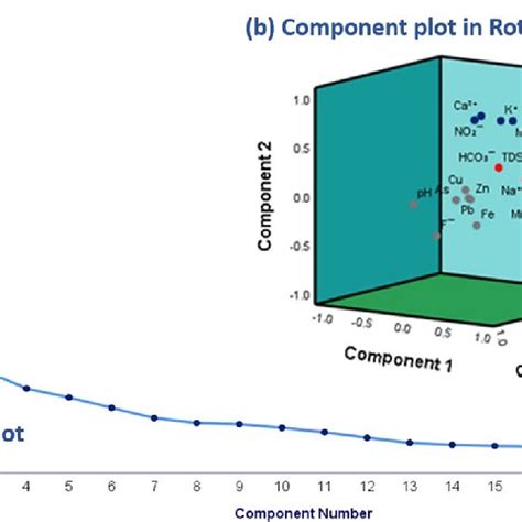 Principal Component Analysis By A Scree Plot Of The Eigenvalues And