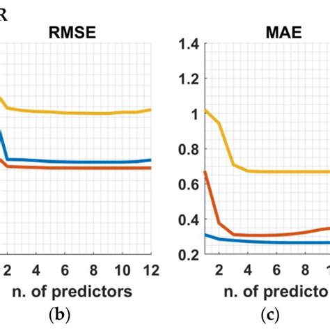 Error Metrics Ie Mae And Rmse Obtained By Using A Different Download Scientific Diagram