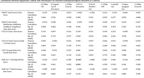 Table 1 From Resting State Functional Connectivity In The Default Mode Network Relationships