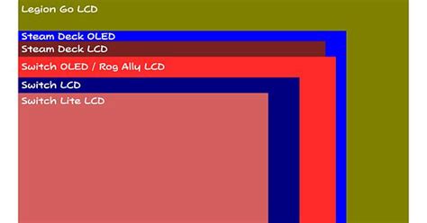 Handhelds Screen Size Comparison Album On Imgur