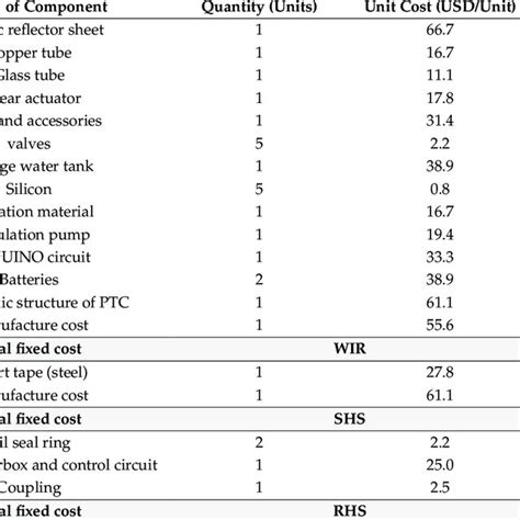 The Cost Data Of Various Components Of Ptc Download Scientific Diagram