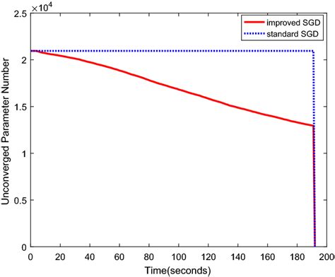 The Unconverged Parameter Number During The Iterative Process Of Sgd
