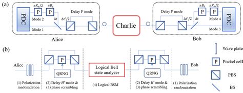 A Schematic Diagram Of Designed Mdi Qkd Protocol Based On Dfs Alice Download Scientific