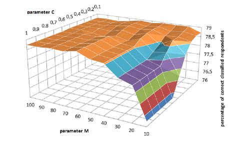 success of classification of occupation with j48 algorithm based on