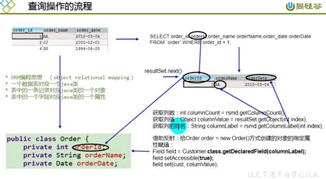 Jdbc Implements The Connection And Operation Of Mysql