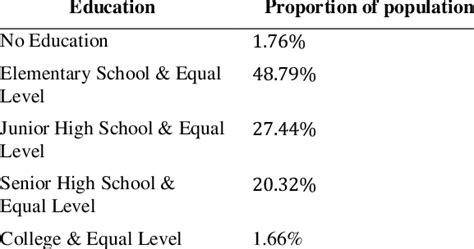 Borrower Education Segmentation Download Scientific Diagram