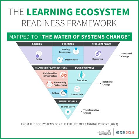 Ecosystems For The Future Of Learning Report — History Colab