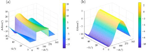 Figure 7 From Pointing Error Correction For Vehicle Mounted Single