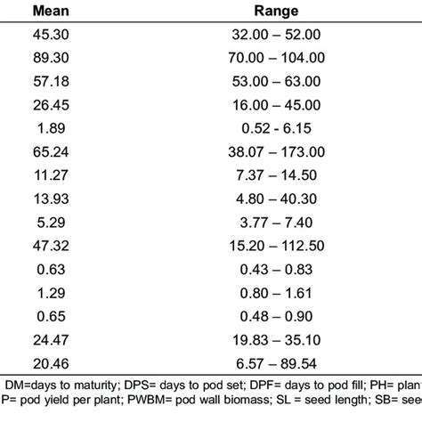 variability parameters for morphological maturity and yield traits in