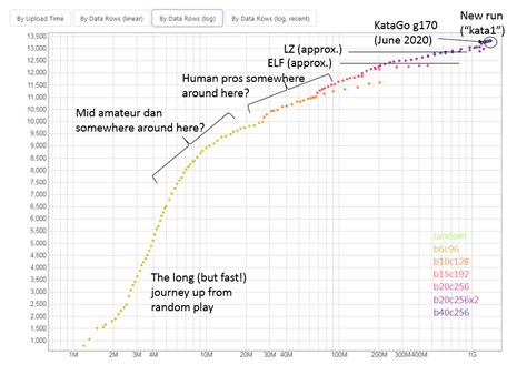 Comparison Of The Used For Katago Networks Rate And The Elo Rating · Issue 420 · Lightvector