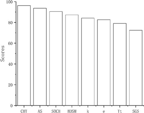 Scores Of Tunnelling Parameters Download Scientific Diagram