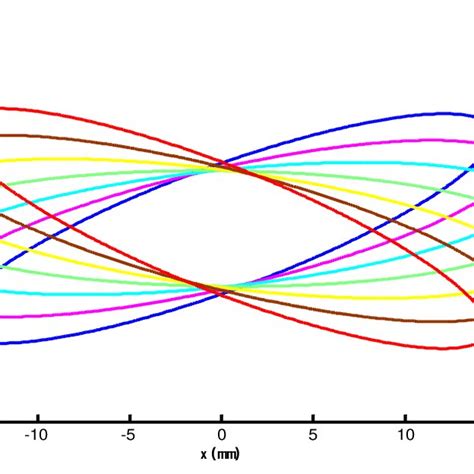 Phase Space Ellipse Of Horizontal Plane For Different Exit Angles Download Scientific Diagram