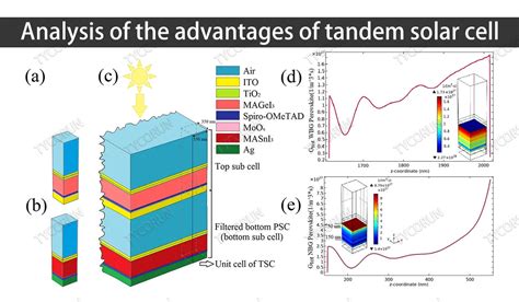 Tandem Solar Cell The Next High Efficiency Solution Tycorun