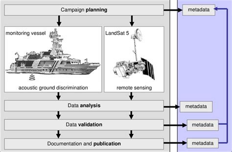 Workflow In Habitat Monitoring Based On Metadata Download Scientific Diagram