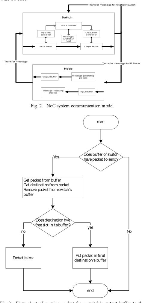 Figure 2 From Designing Torus And Hypercube Network On Chip Systems