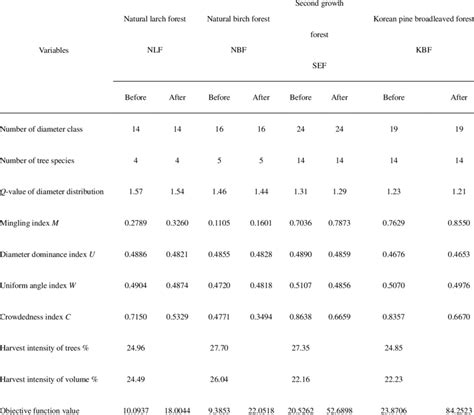 Results Of Stand Neighborhood Based Structure Optimization For The Four Download Scientific