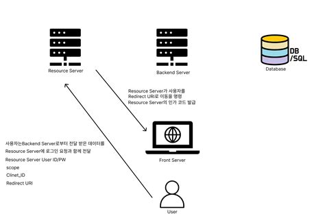 Django 소셜 로그인