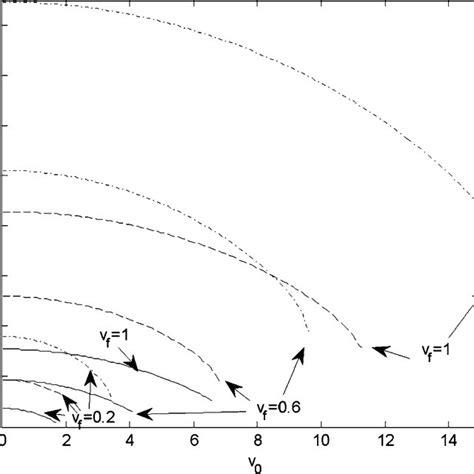Variations Of The First Three Modes With Axial Mean Velocity For