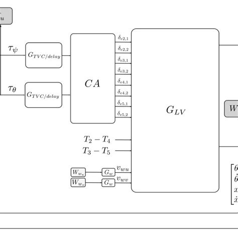 Ftc Closed Loop Interconnection For Design Download Scientific Diagram
