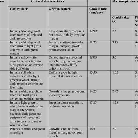 Biochemical Assay Of Trichoderma Isolates Download Scientific Diagram