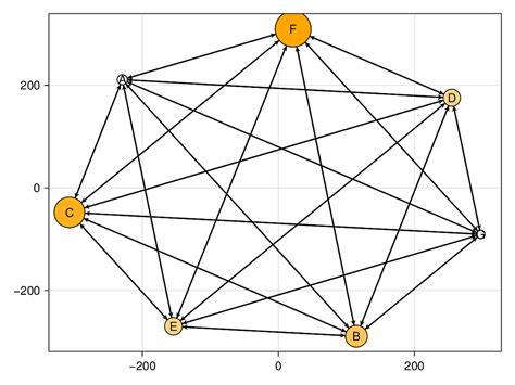 Help Using GraphMakie To Emulate GraphRecipes Plot Using Edge Width And