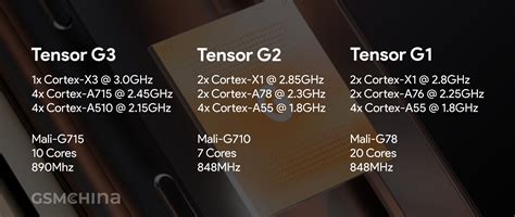 Leaked Details Of Google S Tensor G3 A Revolutionary Processor For Pixel 8